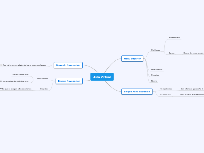 Modulo 3 Foro n 2 - Mind Map